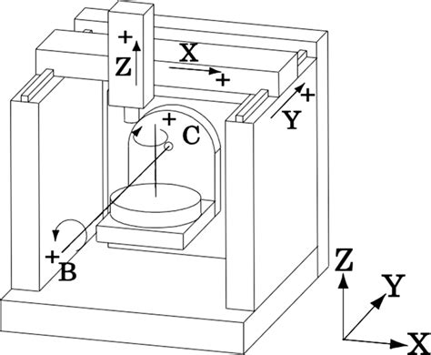 Configuration Of The Machine Tool Under Investigation Download