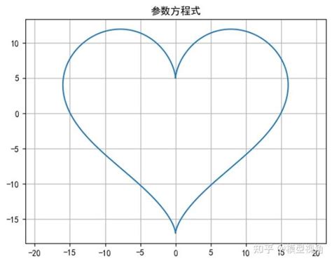 绘制出令人怦然心动的7种心形函数 知乎