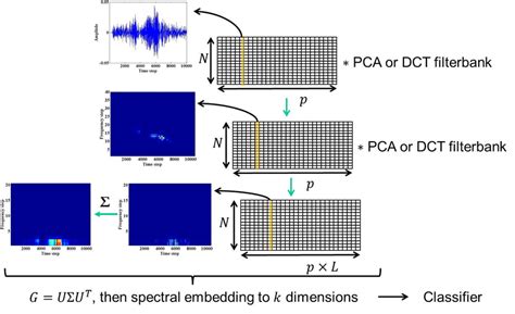 Pcanet And Dctnet Process The Input Is The Time Series Download Scientific Diagram