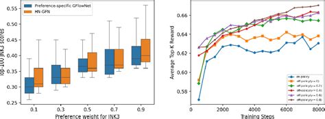 Figure 1 From Sample Efficient Multi Objective Molecular Optimization With Gflownets Semantic