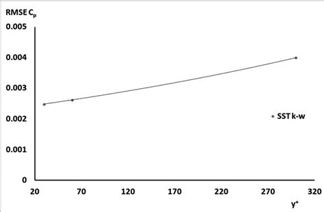 Rmse Of C P Of Different Y Meshes For Sst K ω Models With Tvd Download Scientific Diagram
