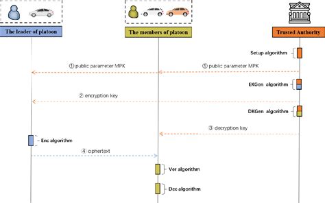 Figure 1 From Secure Source Identification Scheme For Revocable