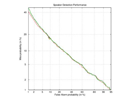 Speaker Verification Results On A 50 Subset Of The Nist 2003
