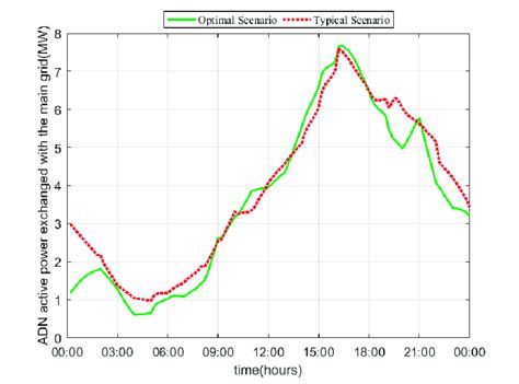 The Total Adns Active Power In Both The Optimal And Typical Operation