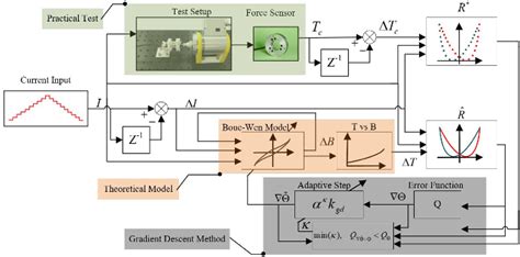 figure 2 from optimal control for a modified bouc wen model in a