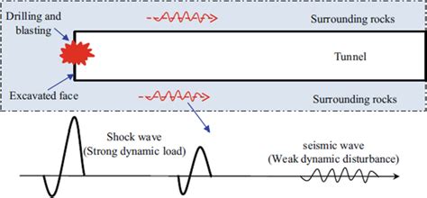 Schematic Diagram Of Stress Wave Propagation Caused By Blasting During Download Scientific