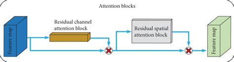 Structure Diagram Of Attention Block Download Scientific Diagram