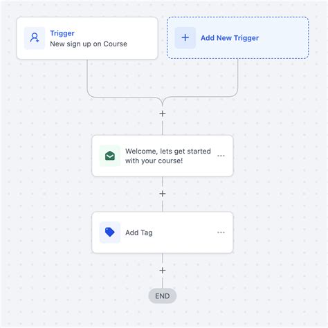workflow trigger courses new sign up highlevel support portal