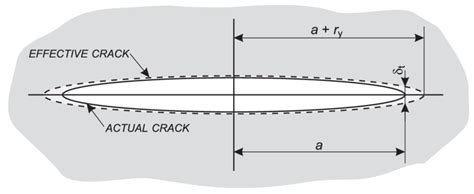 4 Crack Tip Opening Displacement According To Irwin Download Scientific Diagram
