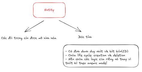 Domain Driven Design Trong 30 Giây Cùng Tìm Hiểu Domain Driven Design