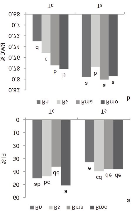 ­ The Interaction Effect Of Temperature And Cucumber Grafting On El A