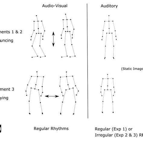 Diagram Showing The Audio Visual Av And Auditory Conditions For The