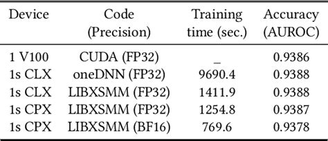 Table 1 From Efficient And Generic 1d Dilated Convolution Layer For