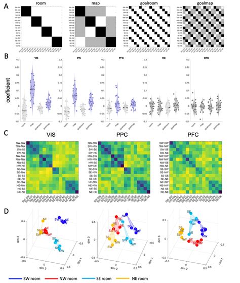 a model rdms used to test the neural geometry of room and goal