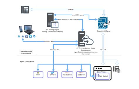 media routing for cisco uccx expertflow