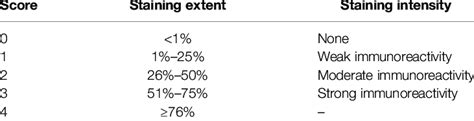 Grading Scale For The Semiquantitative Ihc Scoring Download