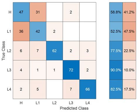 Classification Performance Of Svm Using The Autonomous Features From