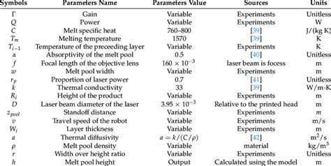 Process Variables And Material Properties Of Inconel 718 Download