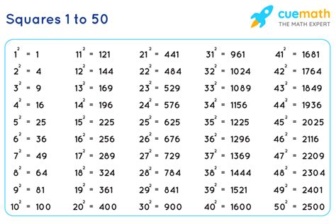 Square Root Of Numbers List