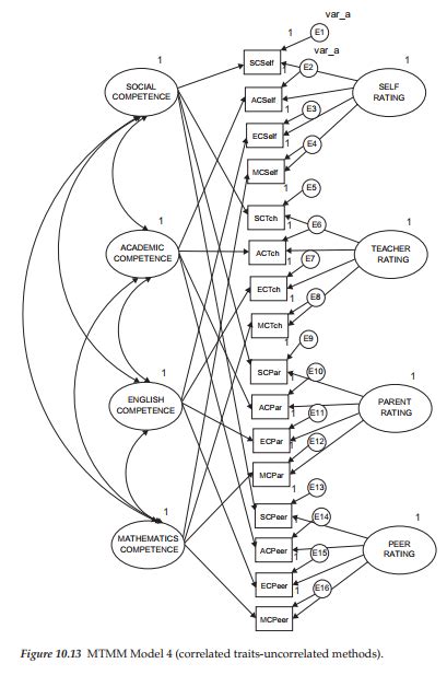 Application 8 Testing Evidence Of Construct Validity With Amos The