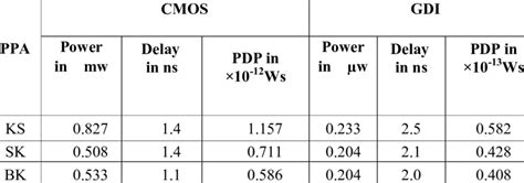 simulation result of cmosandgdi based ppa download table
