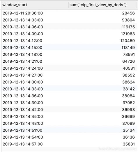 Sql查询按照3分钟间隔分组统计每3分钟统计group By Csdn博客 Sql查询按照3分钟间隔分组统计每3分钟统计group By Csdn博客