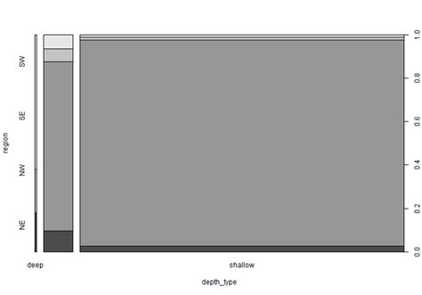 Earthquake Analysis 24 Categorical Variables Exploratory Analysis Datascience
