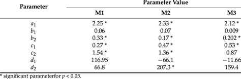 Model 5 8 Parameter Estimates For Different Programs Download Scientific Diagram