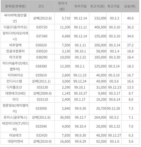 닷컴 버블 주식 에펨코리아