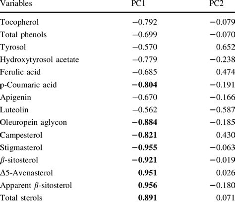 Principal Component Analysis Factor Loadings Download Table