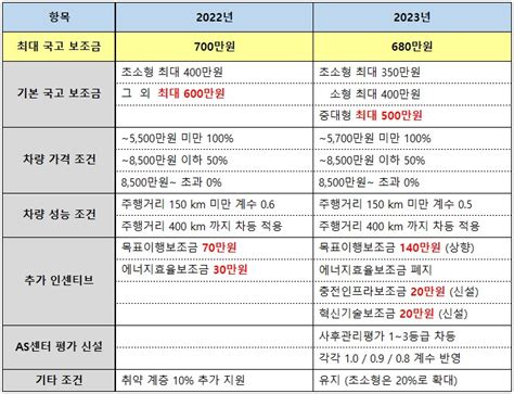 전기차 정부지원금 확인 방법 궁금해요 ㅣ 궁금할 땐 아하