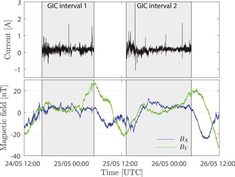 Time Series Of Observed Geomagnetically Induced Currents On 2426 May