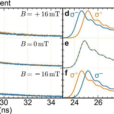 Tcspc Measurements With The Setup In Figure 1 Three Configurations Of Download Scientific