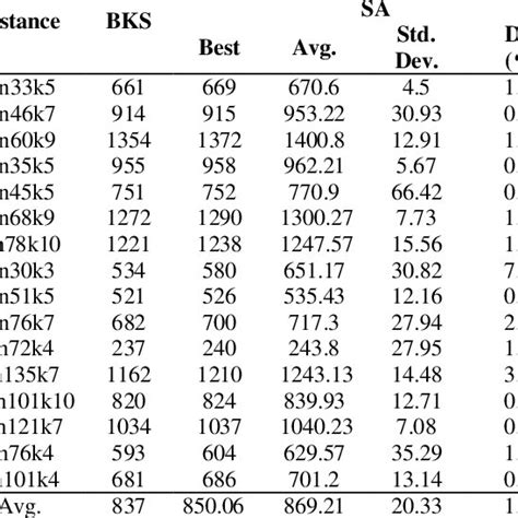 The Comparison Between Simulated Annealing And Nearest Neighbour