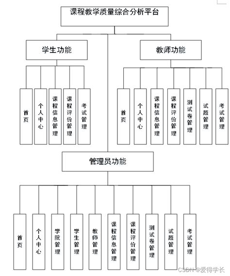 （附源码）计算机毕业设计ssm课程教学质量综合分析平台ssm教学质量评测平台 Csdn博客
