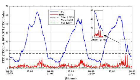 Details For Navic S Band Obtained From Rls Algorithm For Three Download Scientific Diagram