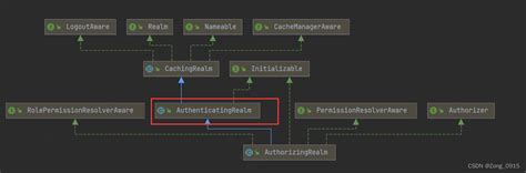 Java Springboot整合shiro之二（权限授权和认证跳过）springboot跳过登录认证 Csdn博客