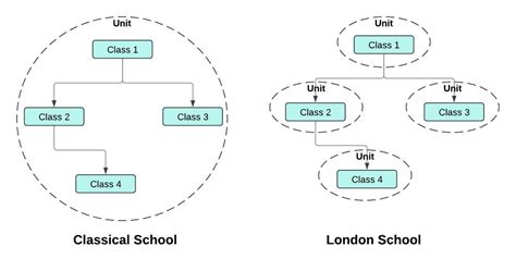 Understanding The Two Schools Of Unit Testing