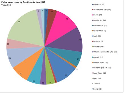 Policy Issues June 2015 Casework Chi Onwurah Mp