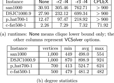 selected instances where the best runtimes are achieved with no