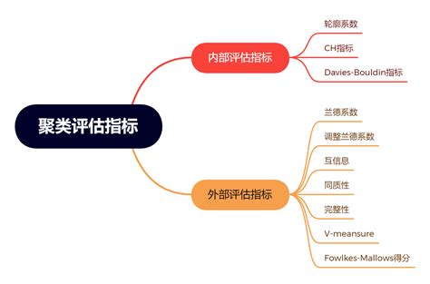 Kmeans聚类算法如何选k值？k均值聚类怎么确定k Csdn博客