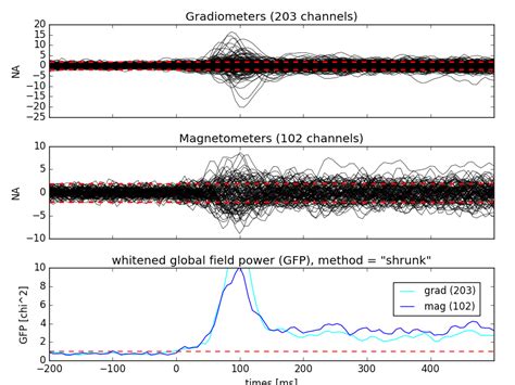 Source Localization With Mnedspmsloreta — Mne 0141 Documentation