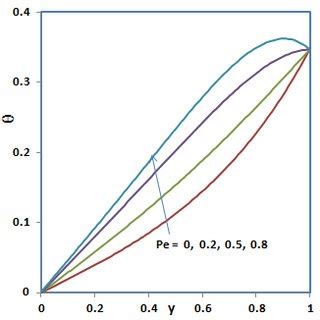 6 Temperature profiles for different F and α Download Scientific Diagram