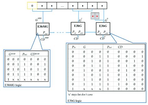 partitioning and encoding logic applied to the sub words a l and b l