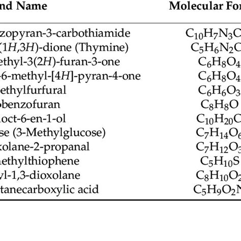 Gcms Chromatogram Of J Procera Methanol Leaf Extract Download Scientific Diagram
