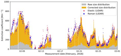 Ar Comparison Of Scanning Aerosol Lidar And In Situ Measurements Of