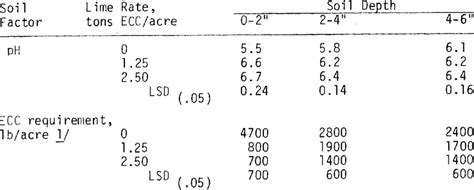 Effect Of Lime Rate On Soil PH And ECC Requirement At Three Different Download Table