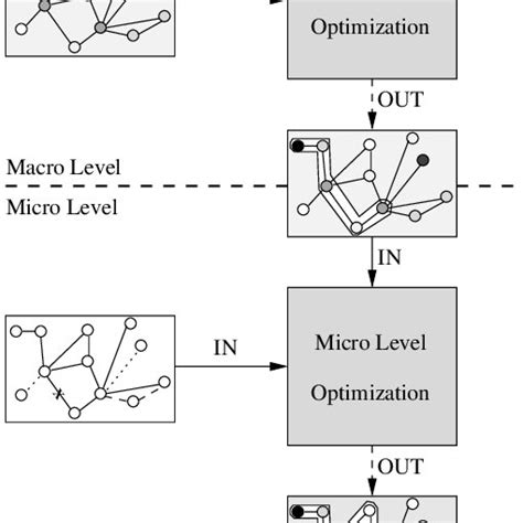 Optimization Levels Download Scientific Diagram