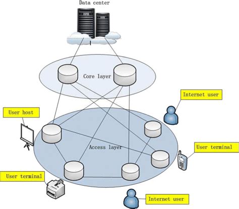 Edge Computing Network Structure Download Scientific Diagram