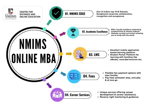 Nmims Online Mba Fees Placement Review And Admission 2026